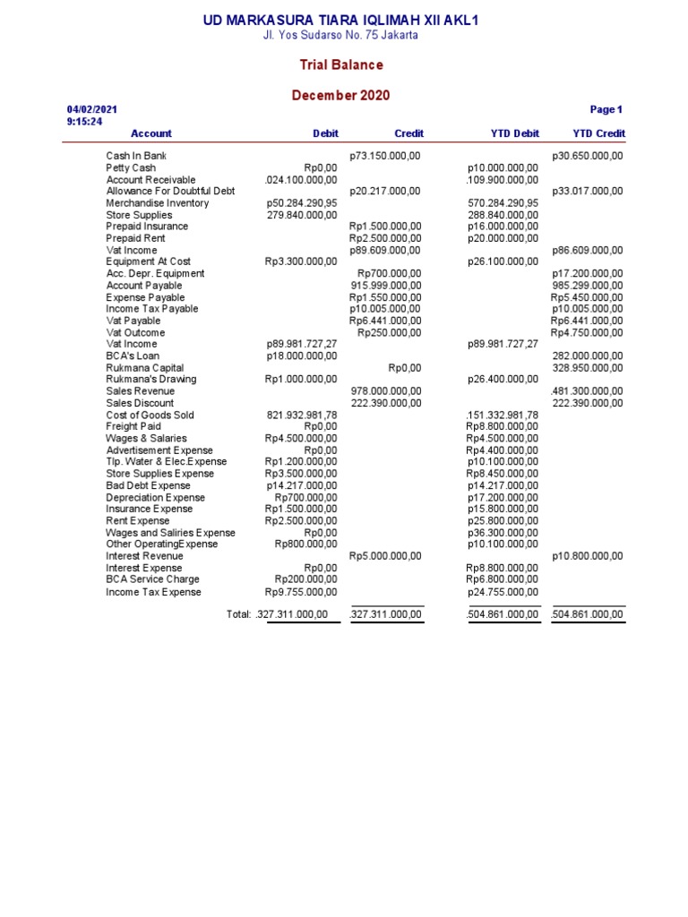 Trial Balance TIARA IQLIMAH XII AKL1 | PDF | Debits And Credits | Value ...