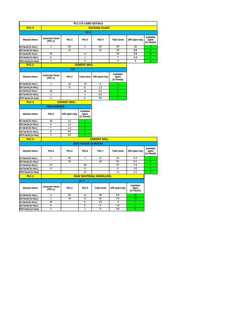 PLC I/O Card Details PLC-3 Packing Plant LC-2 | PDF | Manufactured ...