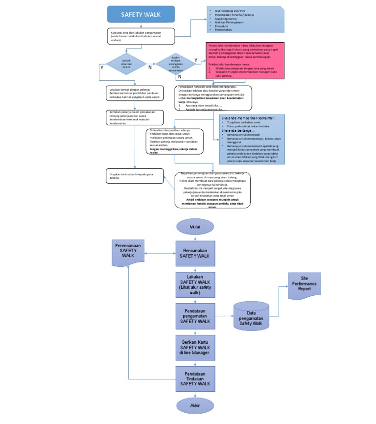 COMPLETED Safety Walk Charts | PDF