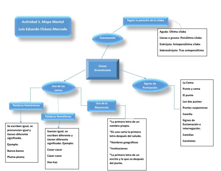 Actividad 1 Mapa Mental Luis Chavez | PDF | Escritura latina | Puntuación
