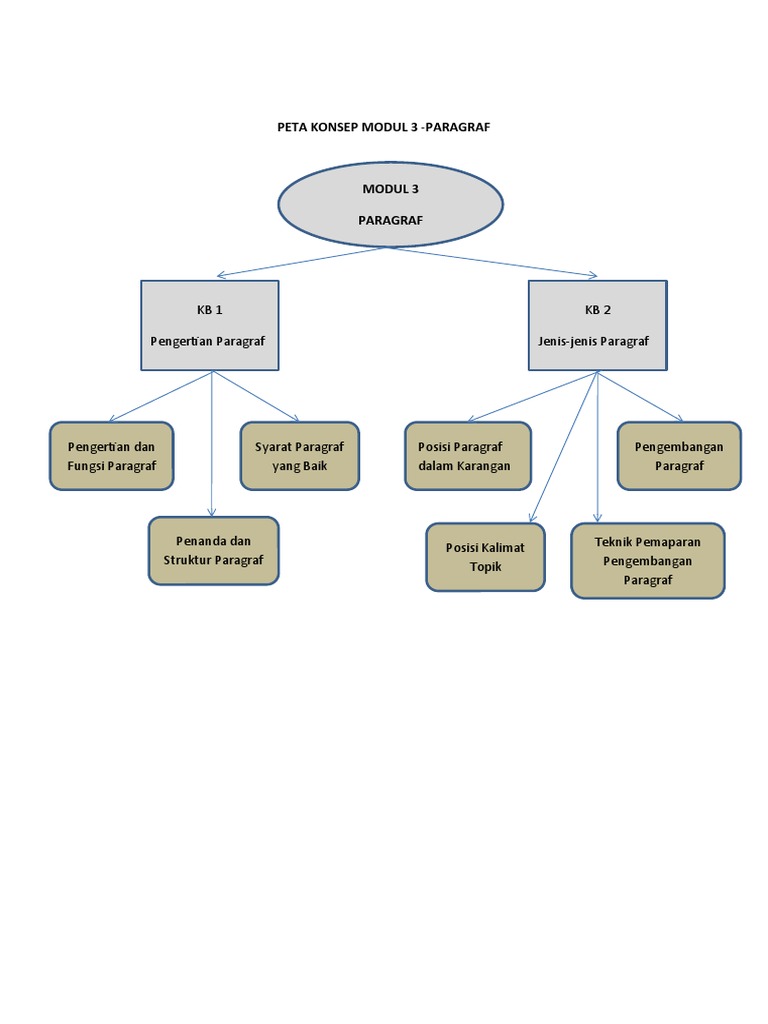 Peta Konsep | PDF