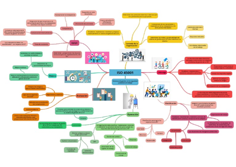Mapa Mental ISO 45001 | PDF