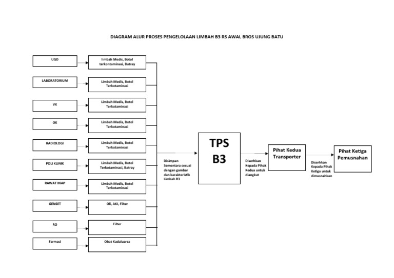 Diagram Alur Proses Pengelolaan Limbah B3 RS Awal Bros Ujung Batu | PDF