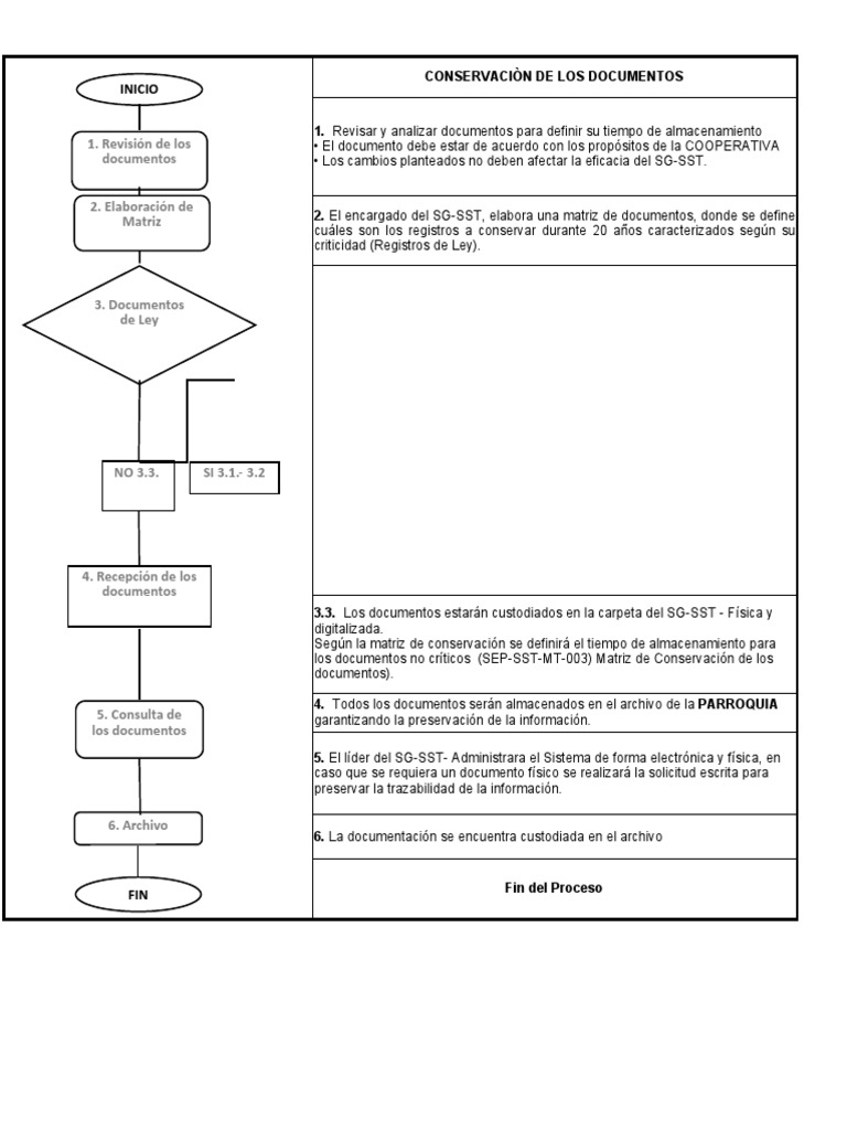 Flujo Grama de Conservacion de Los Documentos | PDF