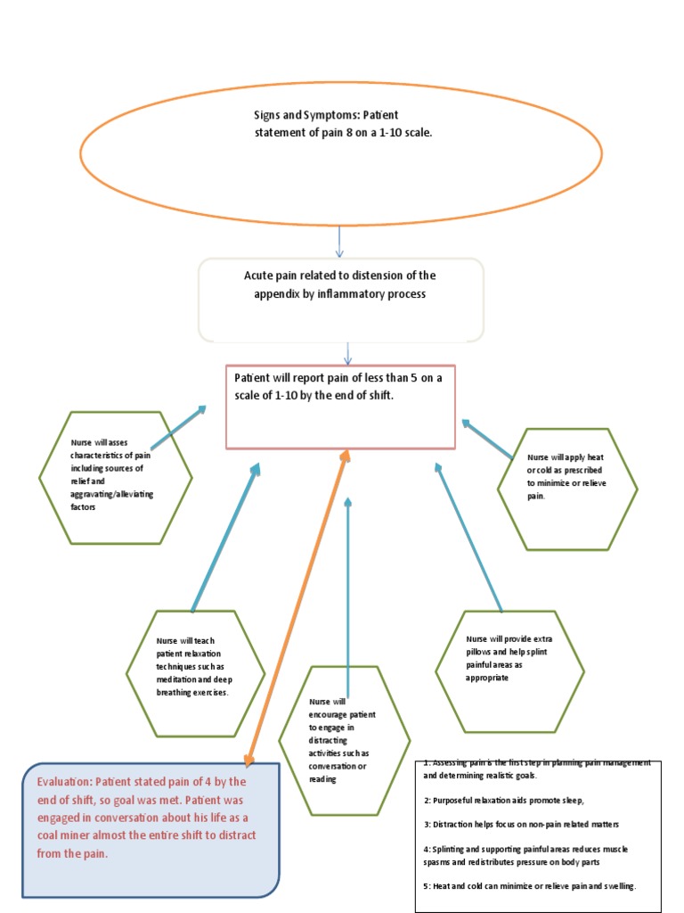 Care Plan Concept Map Pain | PDF | Relaxation (Psychology) | Pain