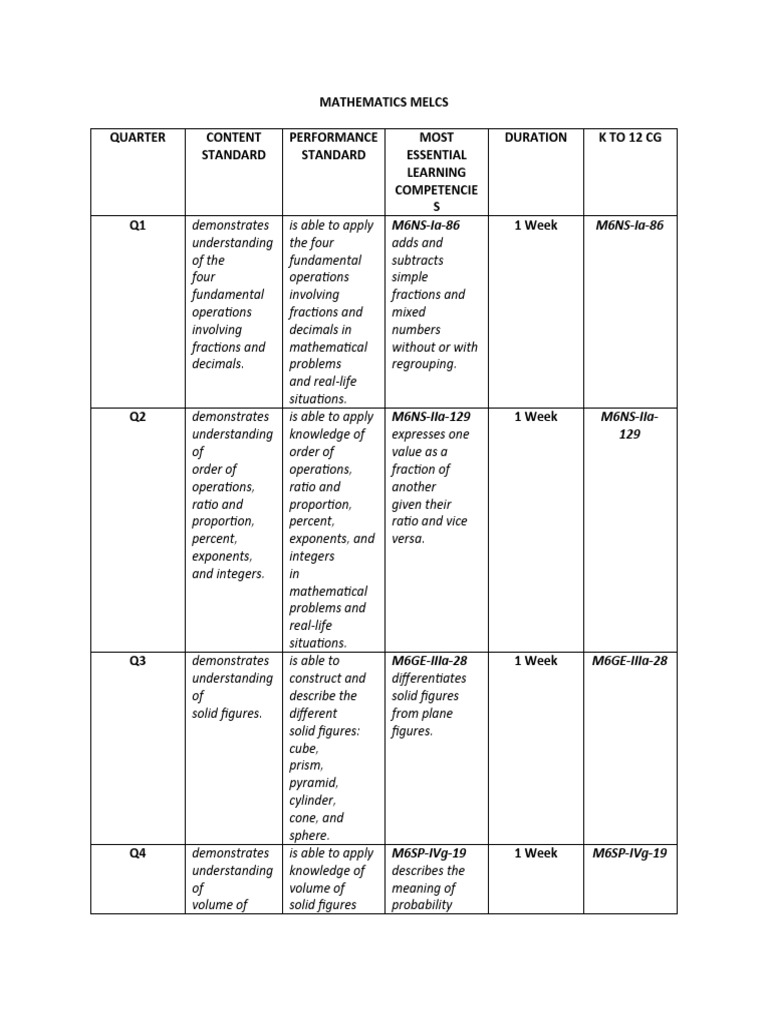 Mathematics Melcs Quarter Content Standard Performance Standard Most ...