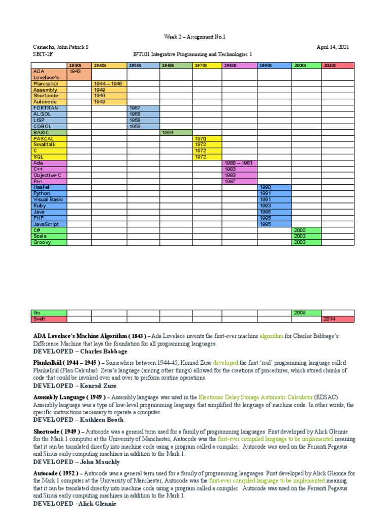 Week 2 - Assignment No.1 Camacho, John Patrick S April 14, 2021 Sbit-2F ...