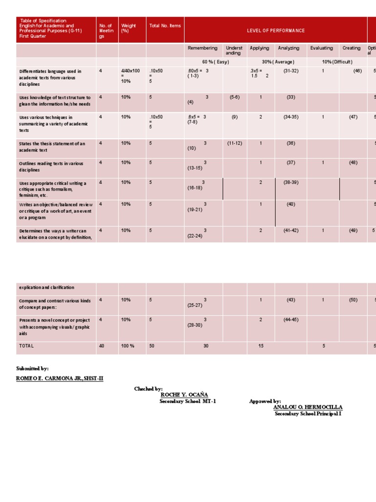 First Quarter Exam Table of Specifications | PDF | Cognition ...