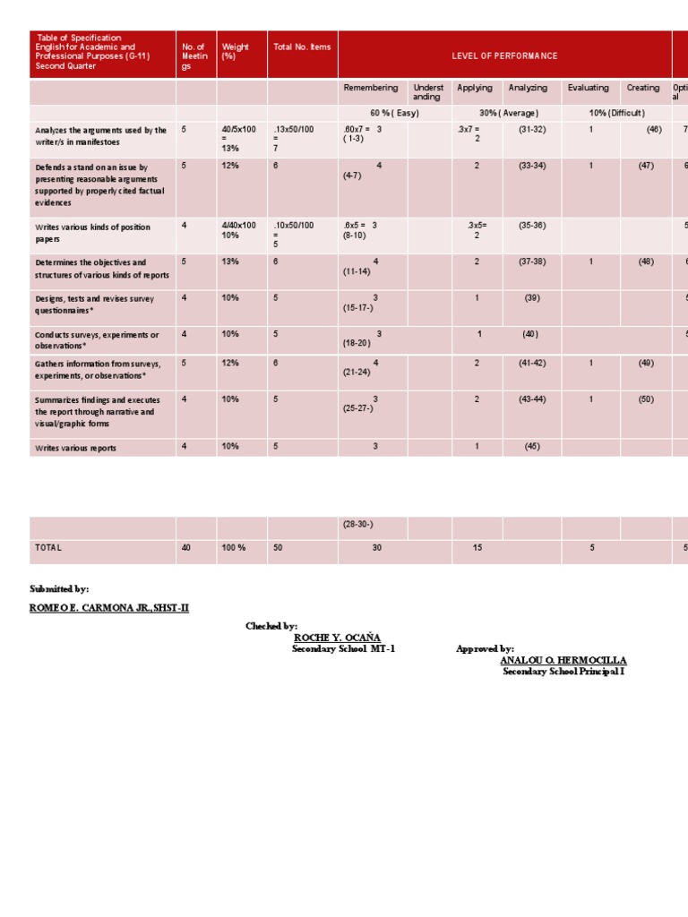 (2nd Quarter) Table-Of-Specifications EAPP | PDF | Cognition | Psychology