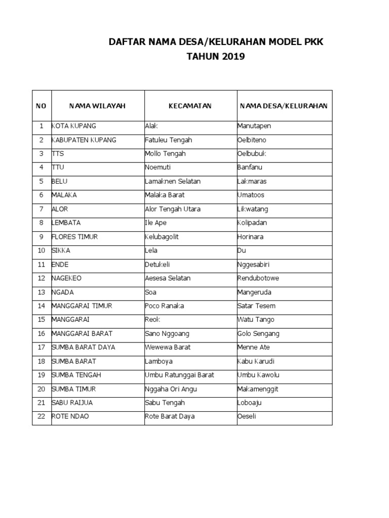 Daftar Nama Desa Model PKK | PDF