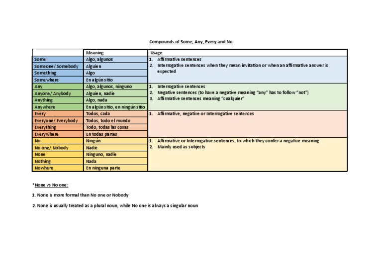 Compounds of Some, Any, Every and No | PDF
