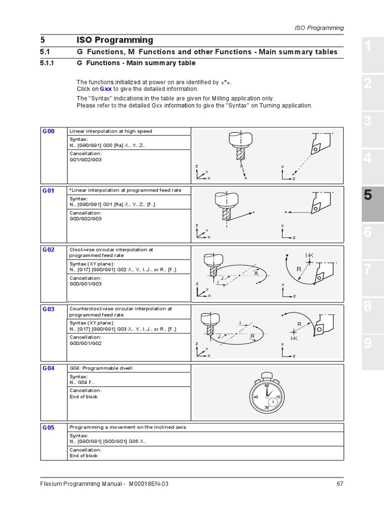 Codes For NUM CNC | PDF | Teaching Mathematics | Geometry