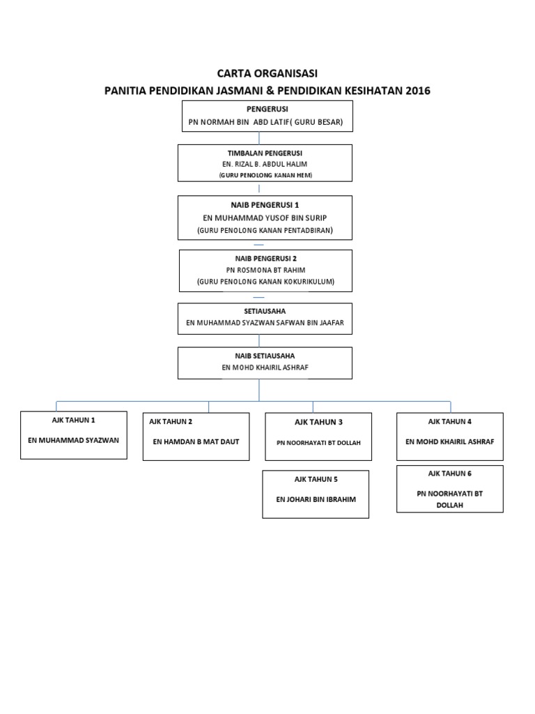 Contoh Carta Organisasi | PDF