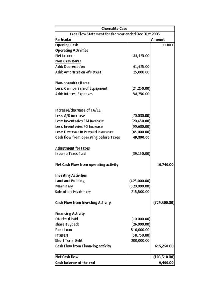 Chemalite Cash Flow Statement | PDF | Cash Flow Statement | Depreciation