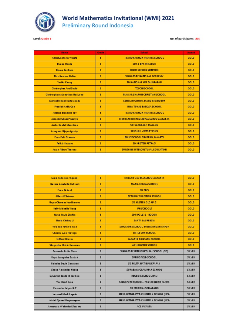 WMI 2021 Prelim ID Results G6 | PDF | Jakarta | Java
