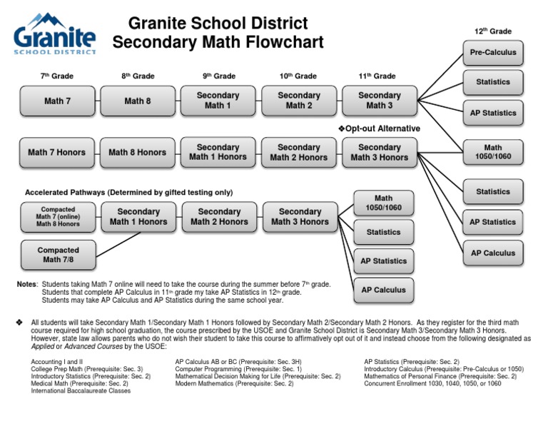 Secondary Math Flowchart 2018 | PDF | Advanced Placement | Educational ...