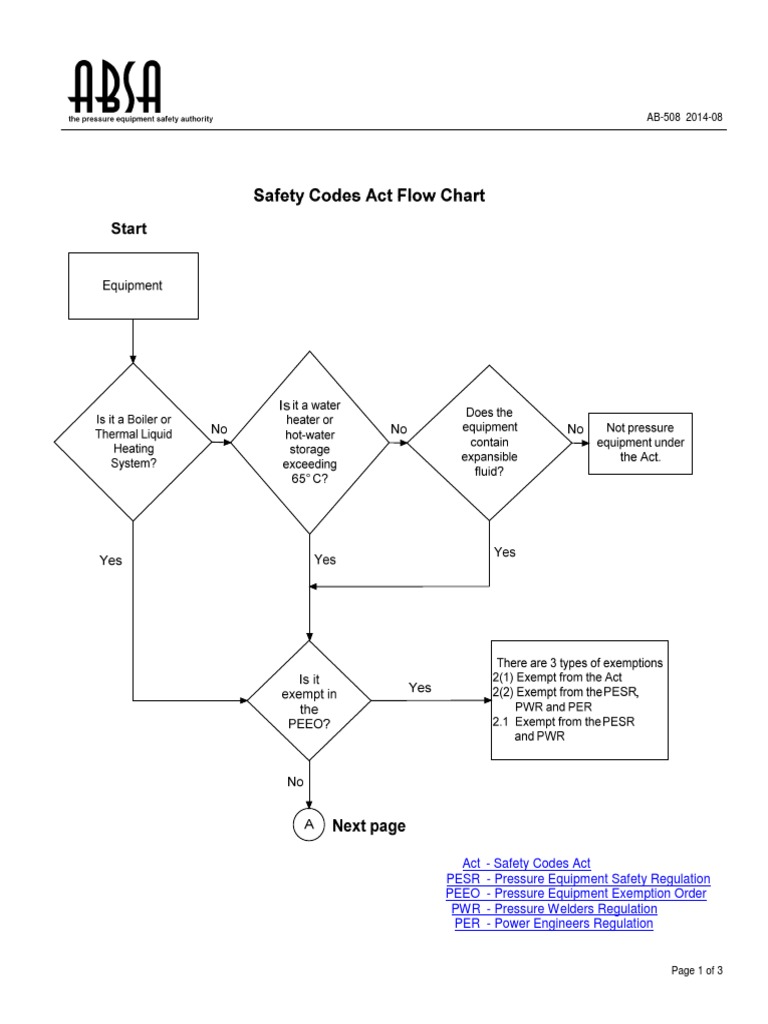 AB-508 Safety Codes Act Flow Chart | PDF