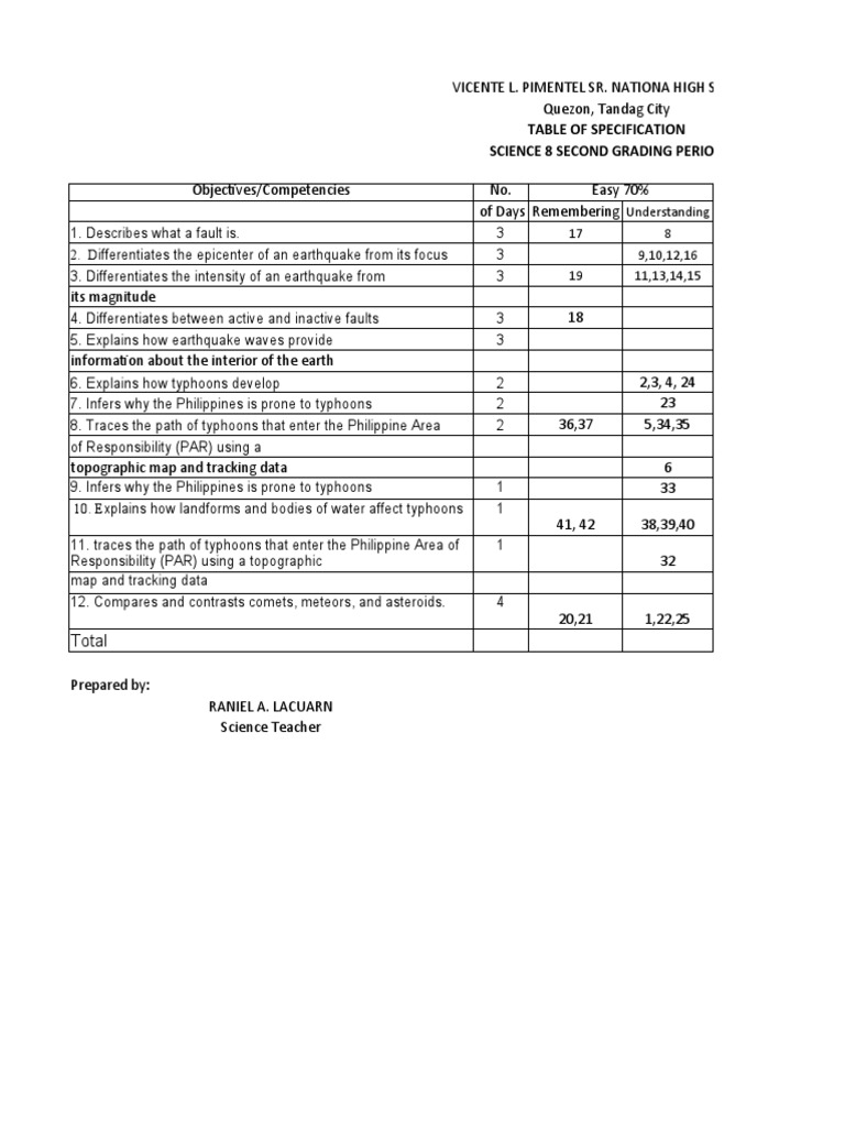 Table of Specification Science 8 Second Grading Period: Total | PDF ...