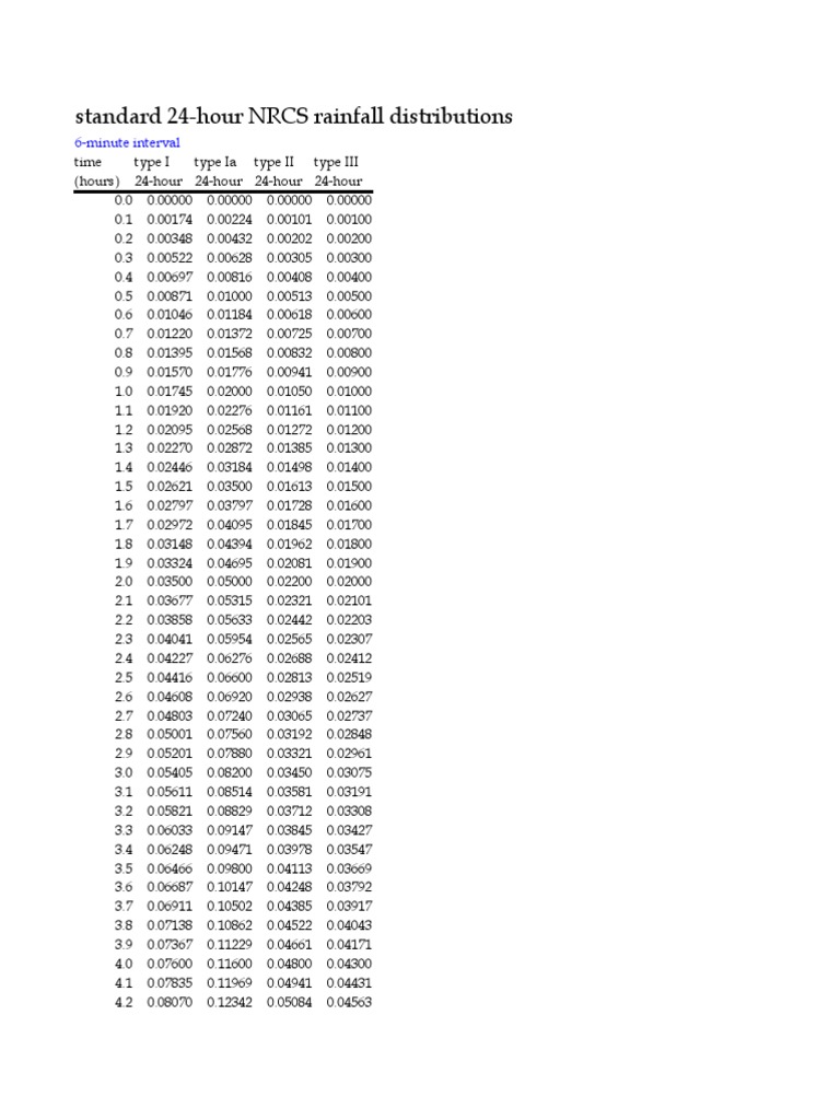 Standard 24-Hour NRCS Rainfall Distributions: 6-Minute Interval | PDF ...