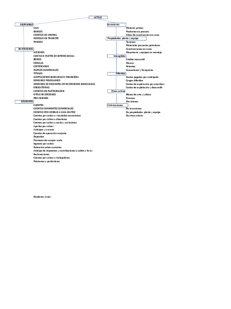 Mapa Conceptual Del Activo | PDF | Bancos | Dinero