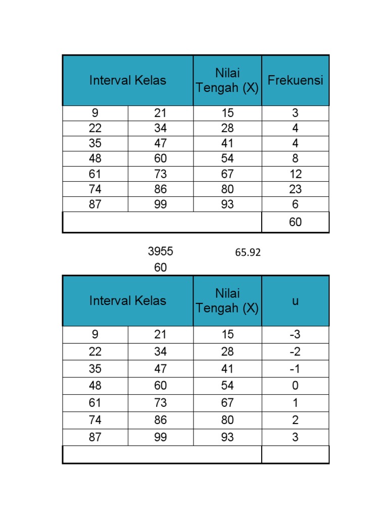 Interval Kelas Frekuensi Nilai Tengah (X) | PDF