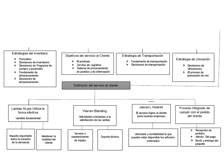 Tarea Mapa Conceptual Cap 4 | PDF | Logística | Tecnologías de la información