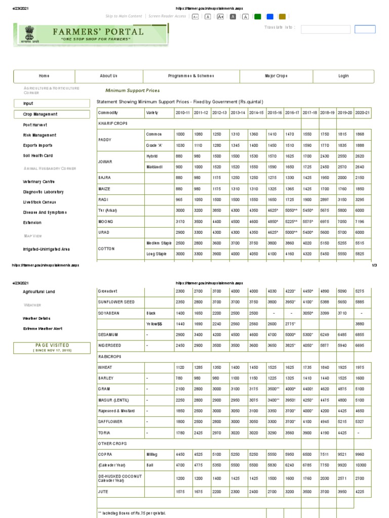 Statement Showing Minimum Support Prices - Fixed by Government (Rs ...