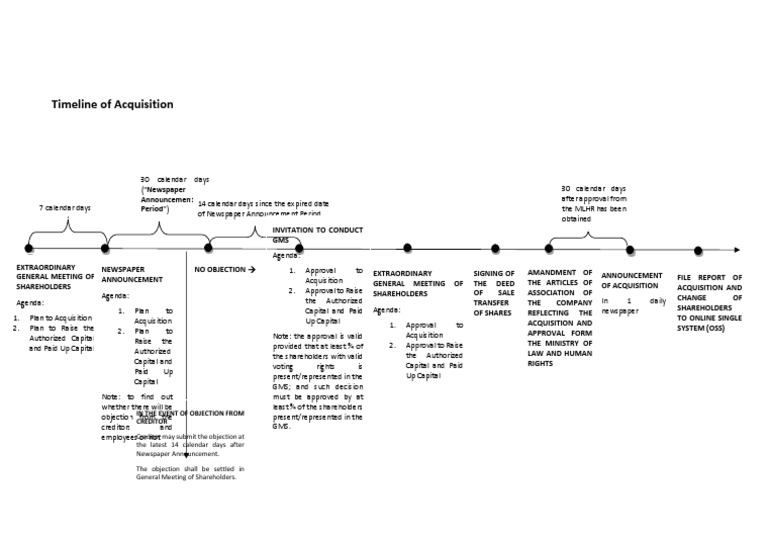 Timeline of Acquisition | PDF | Government | Justice