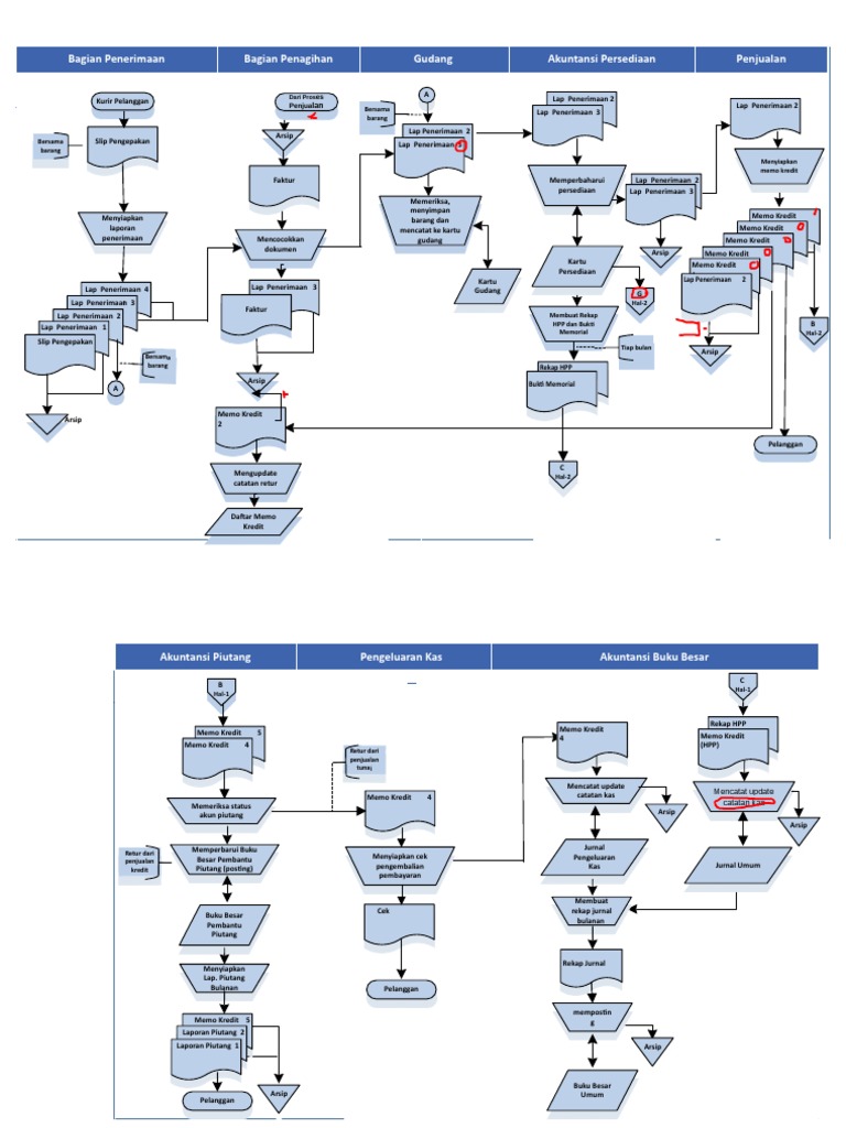 1B-Document Flowchart Sistem Retur Penjualan-Manual-edited - OK | PDF