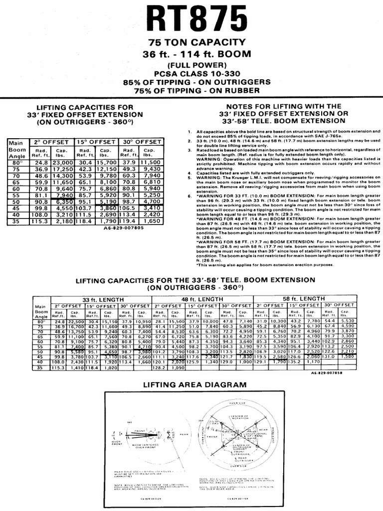 RT875 Load Chart | PDF