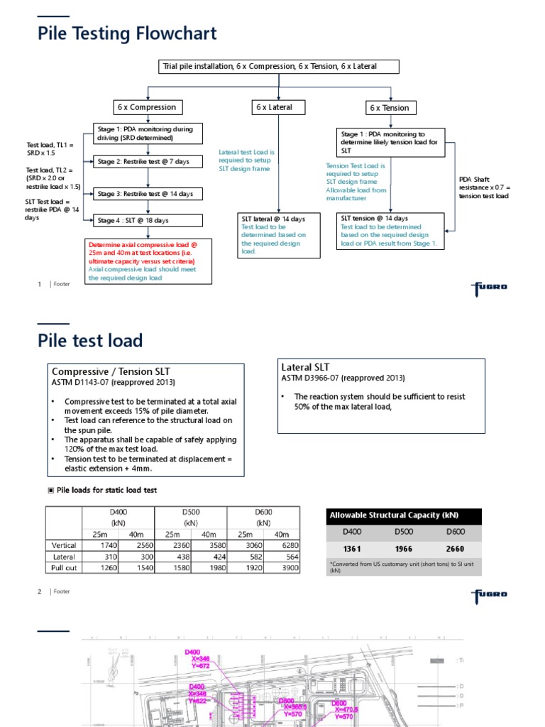 Pile Testing Flowchart: Trial Pile Installation, 6 X Compression, 6 X ...
