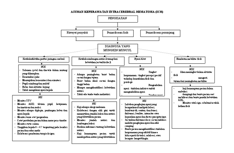 Pathway Asuhan Keperawatan Ich | PDF