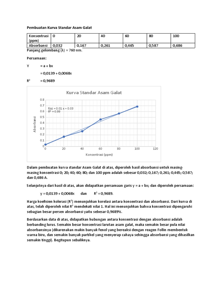 Kurva Standar As. Galat & Fenolik (Hingga 4 Sept) | PDF