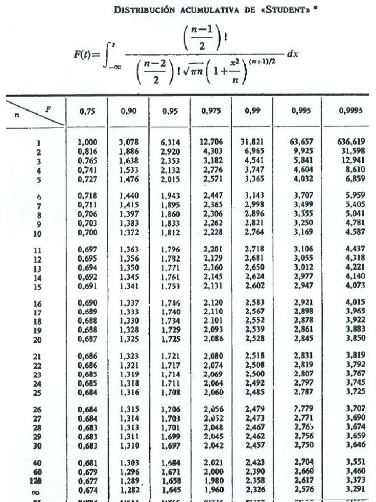 28 - Tabla T Student | PDF