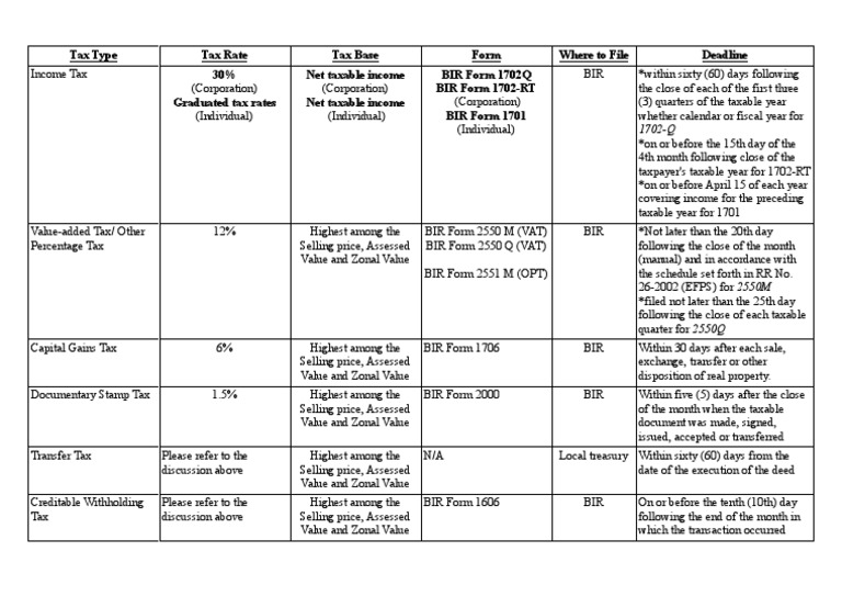 PPE - Basic Taxes For The Sale of RE | PDF | Fiscal Year | Value Added Tax
