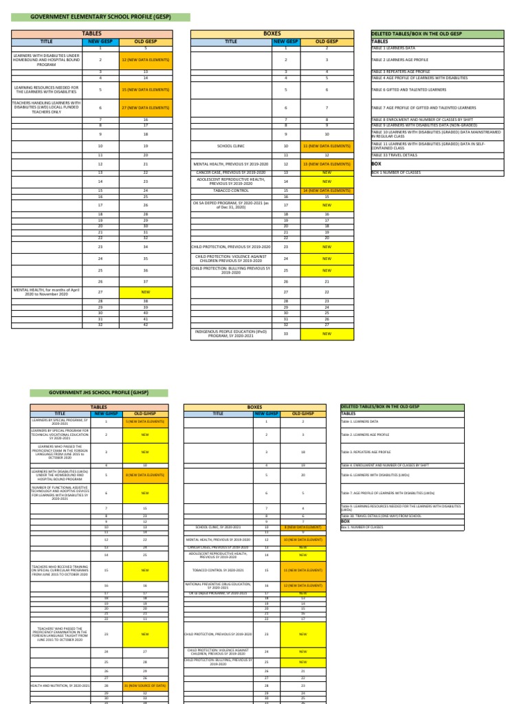 School Profile Table Comparison | PDF | World Health Organization ...