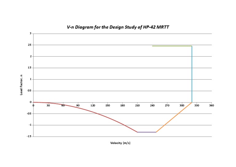 V-N Diagram For The Design Study | PDF