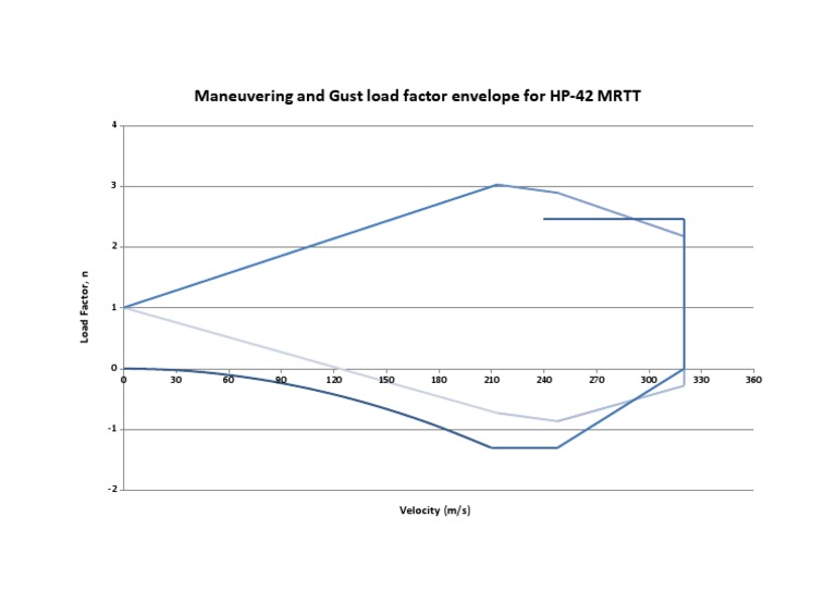 Maneuvering and Gust Load Factor Envelope For HP-42 MRTT | PDF
