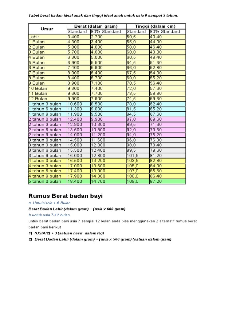 Tabel Berat Badan Ideal Anak Dan Tinggi Ideal Anak Untuk Usia 0 Sampai 5 Tahun | PDF