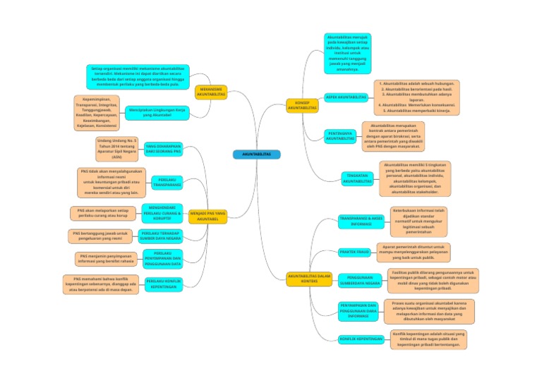 Mindmap Akuntabilitas | PDF