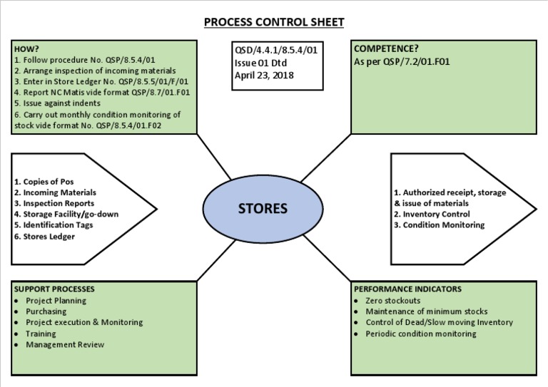 Sample Process Control Sheet | PDF