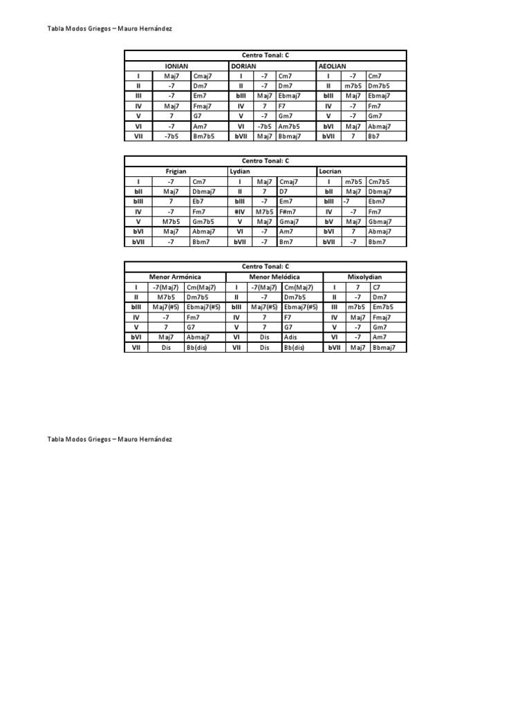 Tabla Modos y Armonica Melodica | PDF | Teoría musical | Armonía