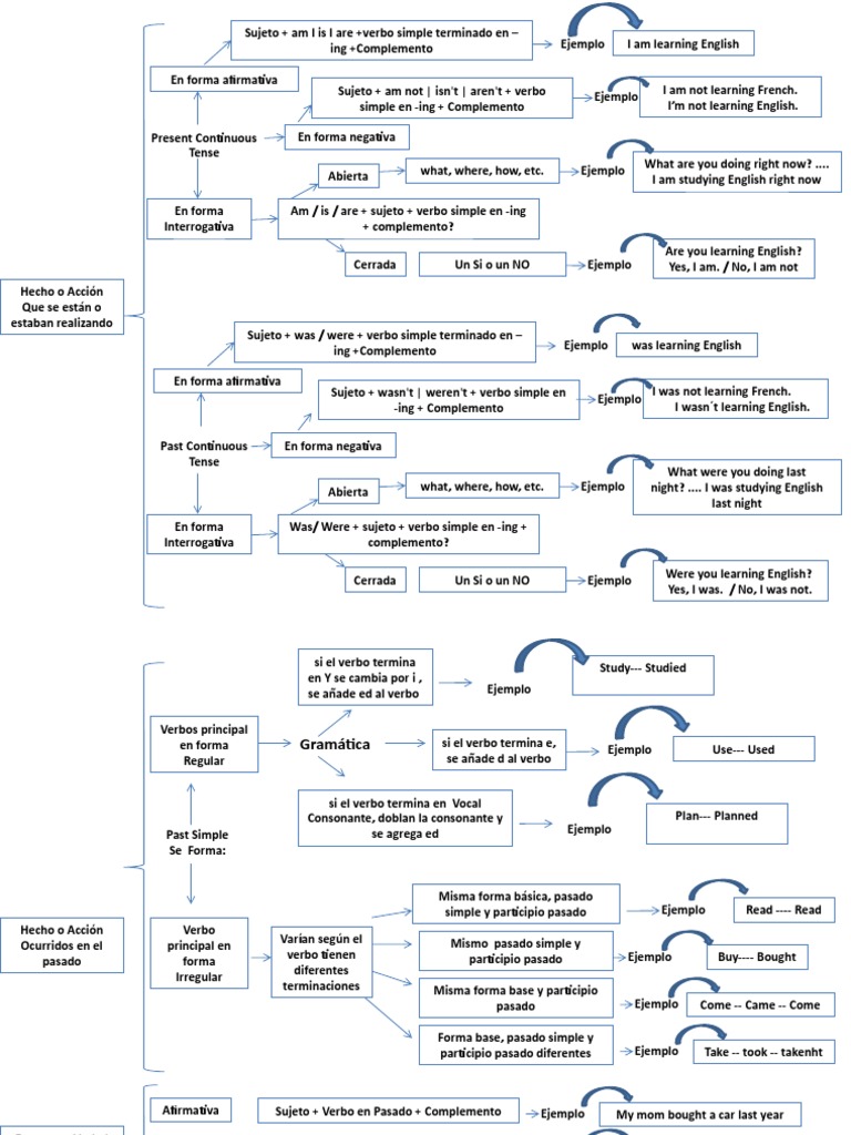 Estructura Ingles | PDF | Verbo | Relaciones sintácticas