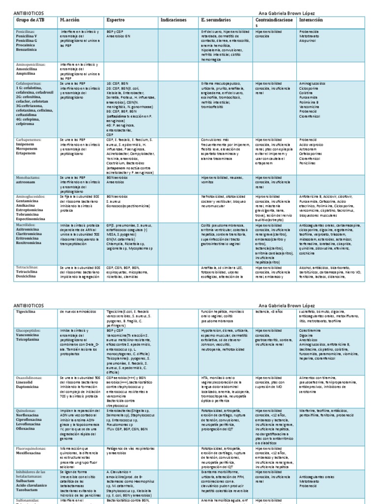 Grupo de ATB Tabla | PDF | Antibióticos | Especialidades Medicas