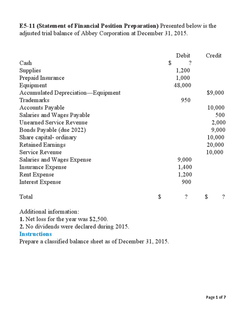 E5-11 (Statement of Financial Position Preparation) Presented Below Is ...