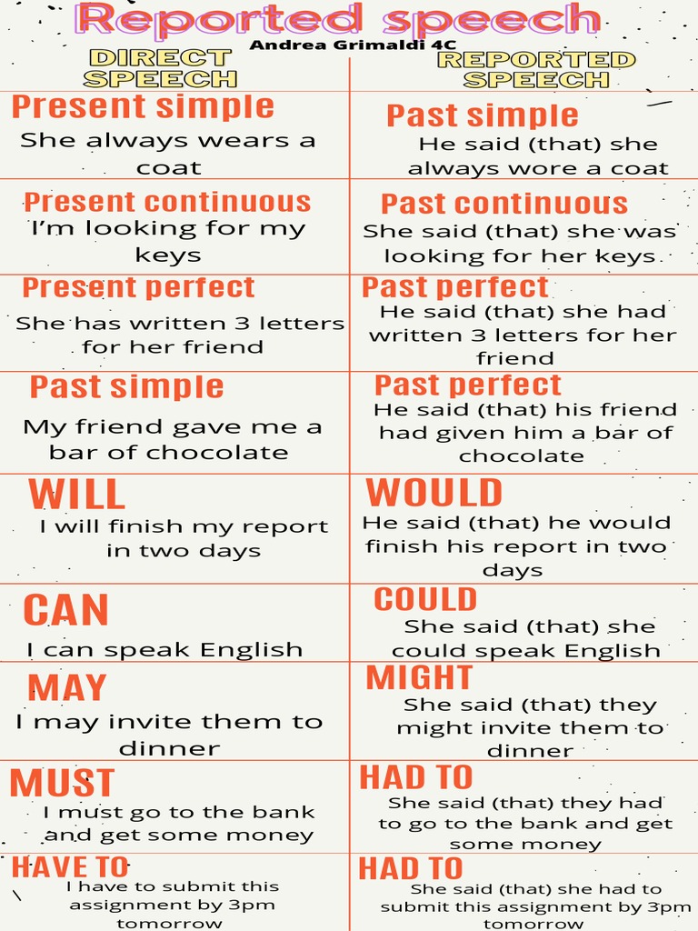 Reported Speech Infographic English | PDF