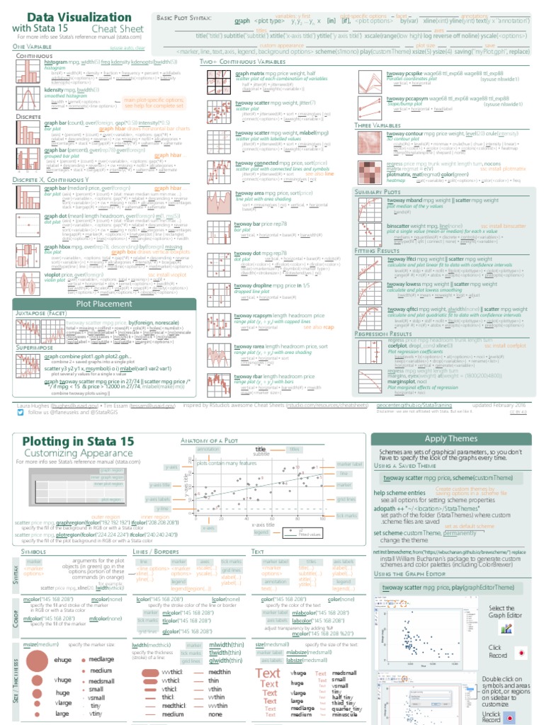 Stata 15 Data Visualization Cheat Sheet | PDF | Scatter Plot | Histogram
