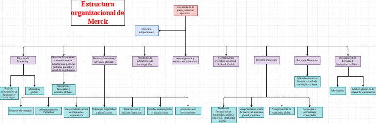 Organigrama de Merck | PDF | Marketing | Economias