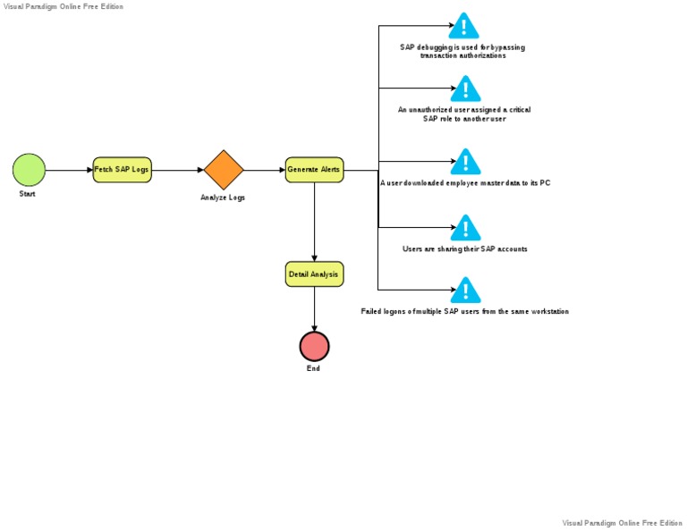 SIEM Process Flow | PDF