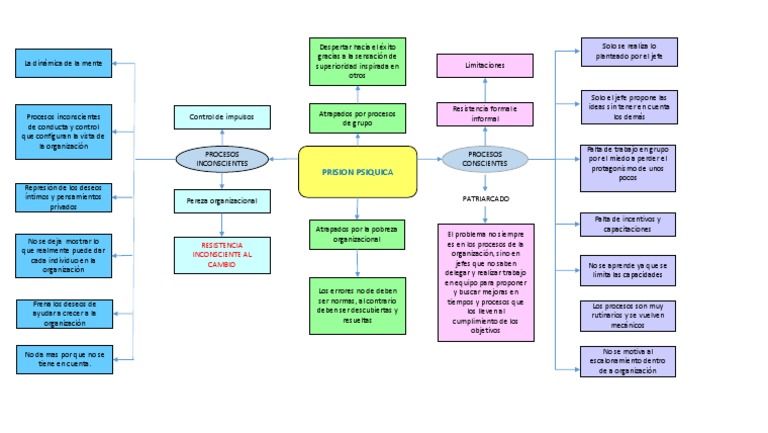 Mapa Mental Prision Psiquica | PDF | Psique (psicología) | Ciencias del comportamiento